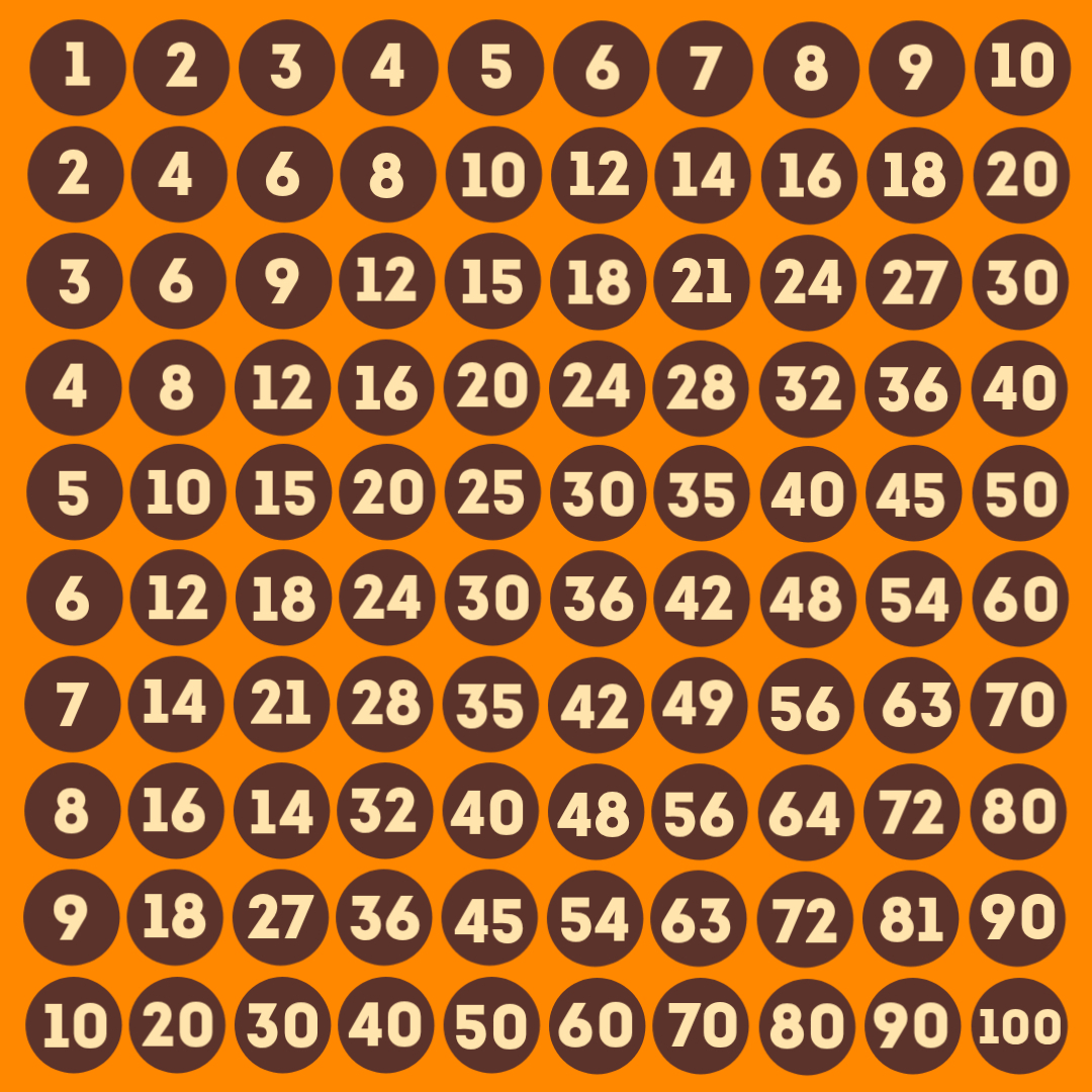 Tables 1 to 20 :Multiplication Tables Chart, PDF & Easy Tricks - Satish ...